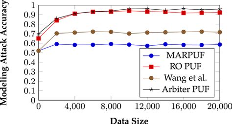 Ann Modelling Attack On Various 128‐bit Puf Download Scientific Diagram