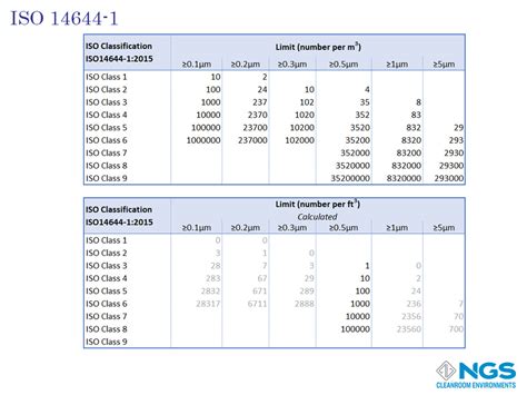 Cleanroom Classification Iso 14644 Fed Std 209 Gmp Annex