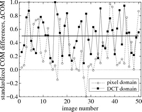 Figure 1 From Detection Of Dct Coefficient Modulation Schemes In Jpeg