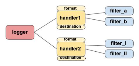 python logging handler filter 隔叶黄莺 Yanbin Blog