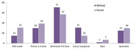 Distribuţia Adulţilor Din Km 10 în Funcţie De Nivelul De Educaţie şi