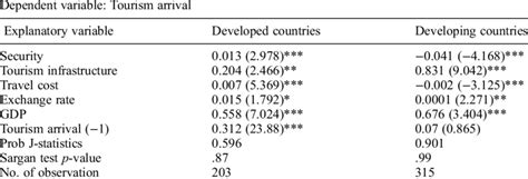 System Gmm Estimation Results Of Aggregate Model Download Scientific