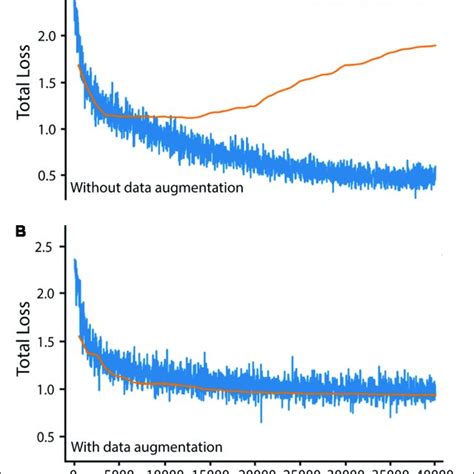 Data Augmentation Was Necessary To Avoid Overfitting Mask R Cnn On Download Scientific