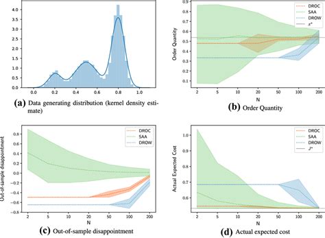 Single Item Newsvendor Problem Approximate True Data Generating
