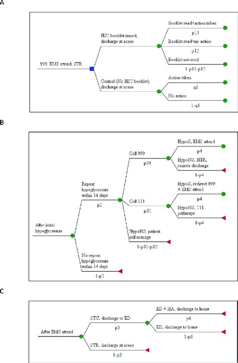 Decision Tree Structure Of The Economic Model A Stage 1 Responses