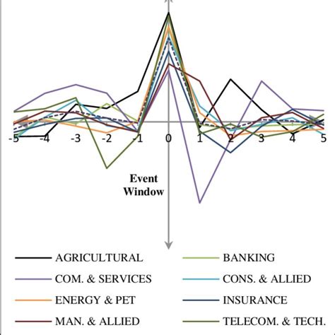 Graph Of Cumulative Average Abnormal Returns Caar During The Event