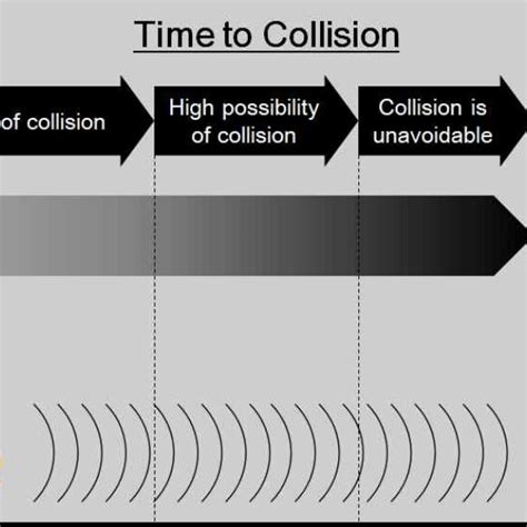Schematic Diagram Of Time To Collision Download Scientific Diagram