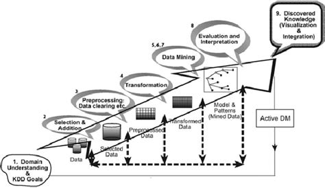 Kdd Process Diagram A Schematic Description Of The Nine Steps Of The