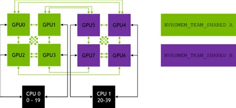 Accelerating NVSHMEM Team Based Collectives Using NCCL NVIDIA Technical Blog