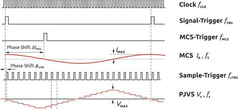 Timing Of MCS And The Compensation Of The Phase Shift Download Scientific Diagram