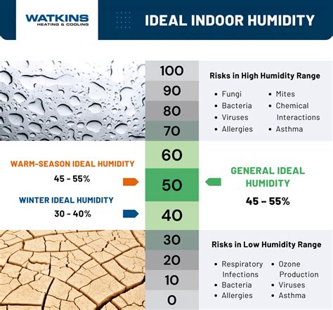What Should Humidity Be Indoors Qgbr