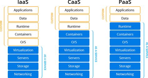 Discover The Benefits Of Paas Vs Docker And Caas