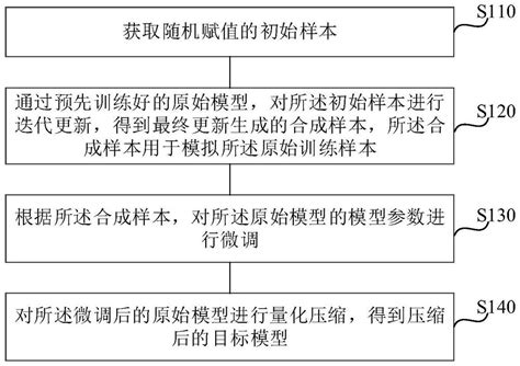 Model Processing Method And Device Electronic Equipment And Storage