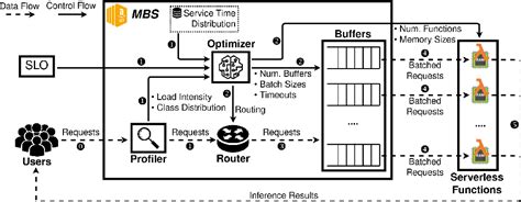 figure 4 from optimizing inference serving on serverless platforms