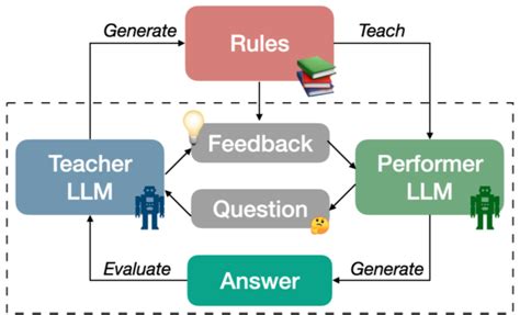 논문 리뷰 Rule Guided Feedback Enhancing Reasoning By Enforcing Rule Adherence In Large Language