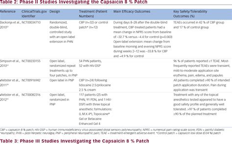Pdf The Role Of The Capsaicin 8 Patch Qutenza® In The Treatment