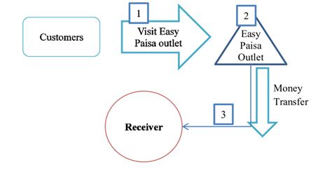Easypaisa Work Process Download Scientific Diagram