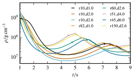 Central Density Chart