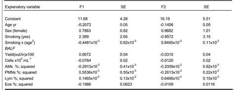 Estimated Coefficients And Standard Errors Se Of The