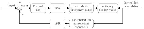 aerospace free full text a novel fuzzy sae control method for an