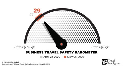 Mmgy Launches Global Travel Safety Barometer Cmw
