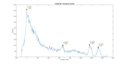 Gamma Spectroscopy Data At Jenenge Blog