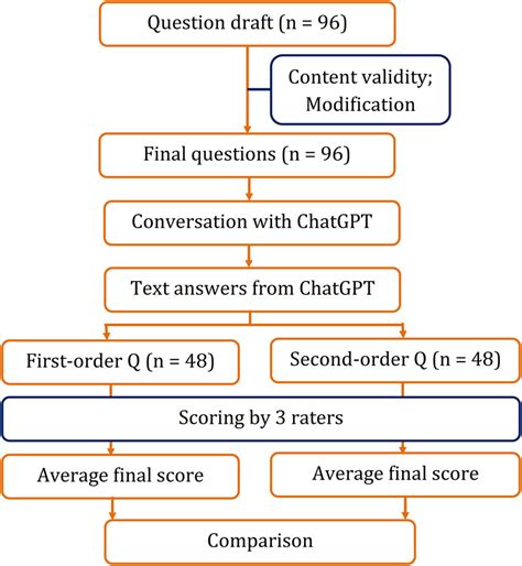 Brief Study Protocol From Drafting Questions To Statistical Analysis