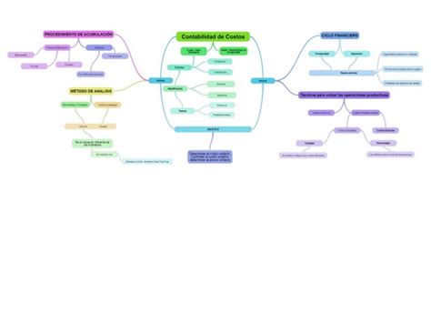 Contabilidad De Costos Mapa Conceptual Arbol
