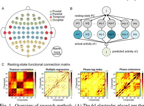 Figure 1 From Prediction Of Cognitive Task Activations Via Resting