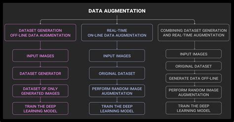 Data Augmentation 2025 Techniques That Work In Real World Models