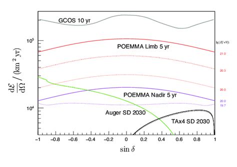 Differential Exposure As A Function Of Declination Assuming A Download Scientific Diagram