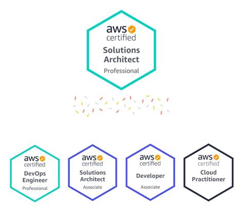 Devendra Suthar On Linkedin Aws Devops Awscertified Cloud 29