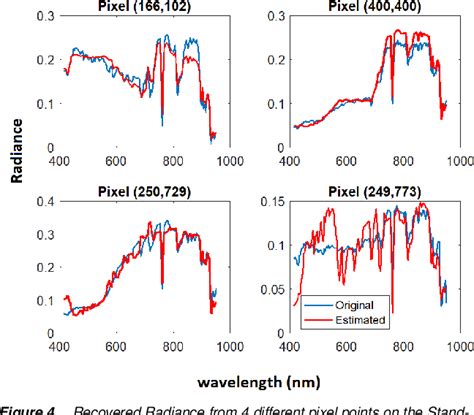 Figure 1 From Spectral Image Recovery From Spectral Filter Array Cameras Using Lmmse Semantic