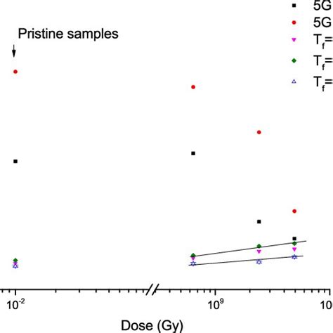 Evolution Of The Silica Density For Different Pre Densified Samples