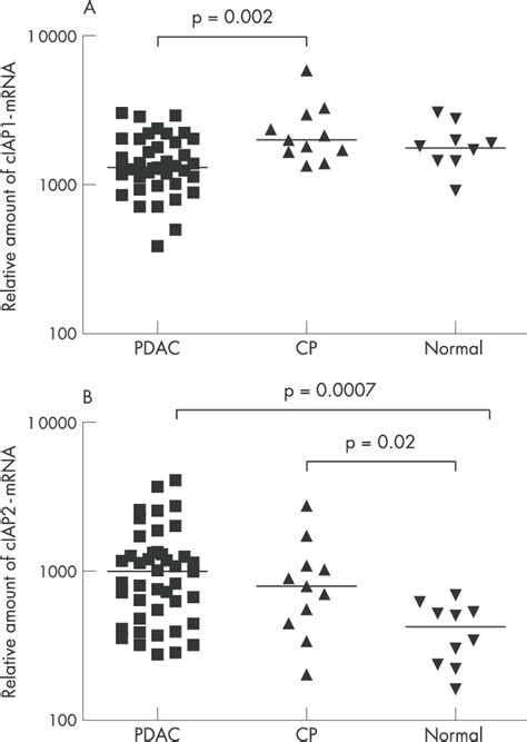 A Real Time Quantitative Reverse Transcriptase Rt Pcr Analysis Of