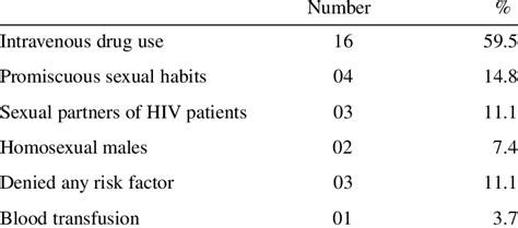 Risk Factors Among Hbchcvhiv Co Infected Patients Download Table