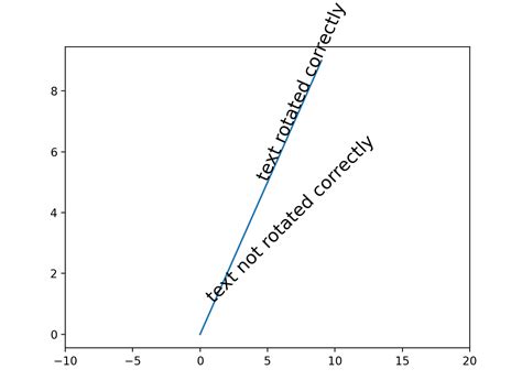 Text Rotation Relative To Line — Matplotlib 371 Documentation