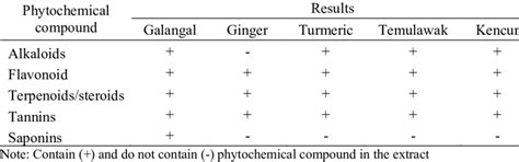 Phytochemical Compounds Contained In The Botanical Extracts Download