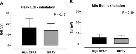 Peak And Minimum Edi On High Cpap Vs Nippv A Peak Edi Values Assessed
