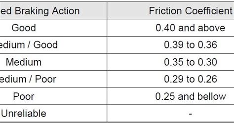 Adverse Runway Conditions And Measuring Of Runway Friction Coefficient Aviation Lessons