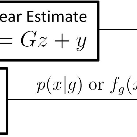 Block diagram showing the non robust classification of estimatê x This Download Scientific