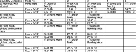 Fe Model Results For Full Scale Bridge Fem Model Download Table