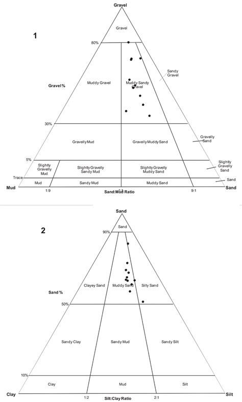 Granulometry Of The Interior Sector Levels Of Zone D At La Güelga 1
