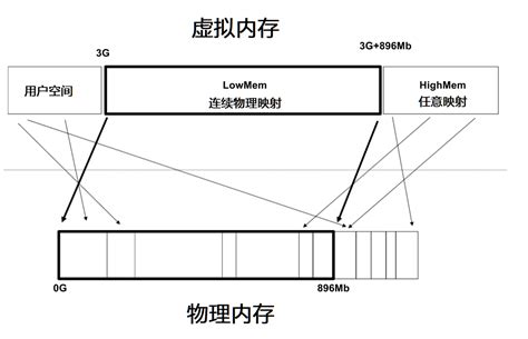 内存映射 — Linux 系统内核文档