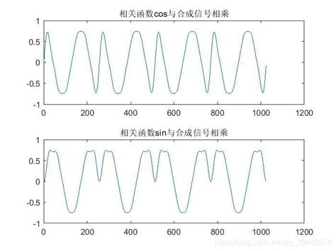 数字信号处理①信号的合成、分解、相关性及傅里叶系数的计算 csdn博客