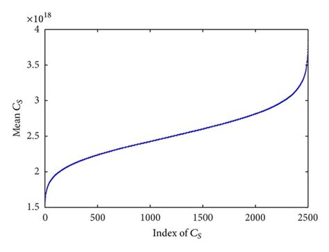 A The Subgraph Centrality C S I Curves Of The Ws Small World A The Subgraph Centrality C S I Curves Of The Ws Small World