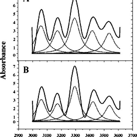 Deconvoluted Ir Spectra In The Frequency Region 3600 3000 Cm −1 Of