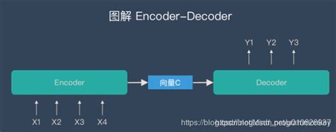 Encoder Decoder Csdn