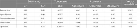 Self And Observer Rating Of Personality Consensus Accuracy And Download Scientific Diagram