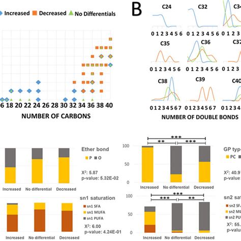 Structural Characteristics Of The Ether Lipids A B Distribution Of